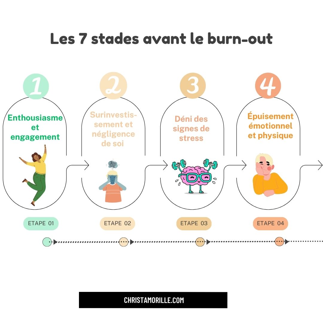 Burnout | Comprendre le burn-out : Existe—t-il des stades d'évolution vers un burn- out ...