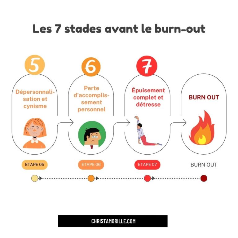 Burnout | Comprendre le burn-out : Existe—t-il des stades d'évolution ...