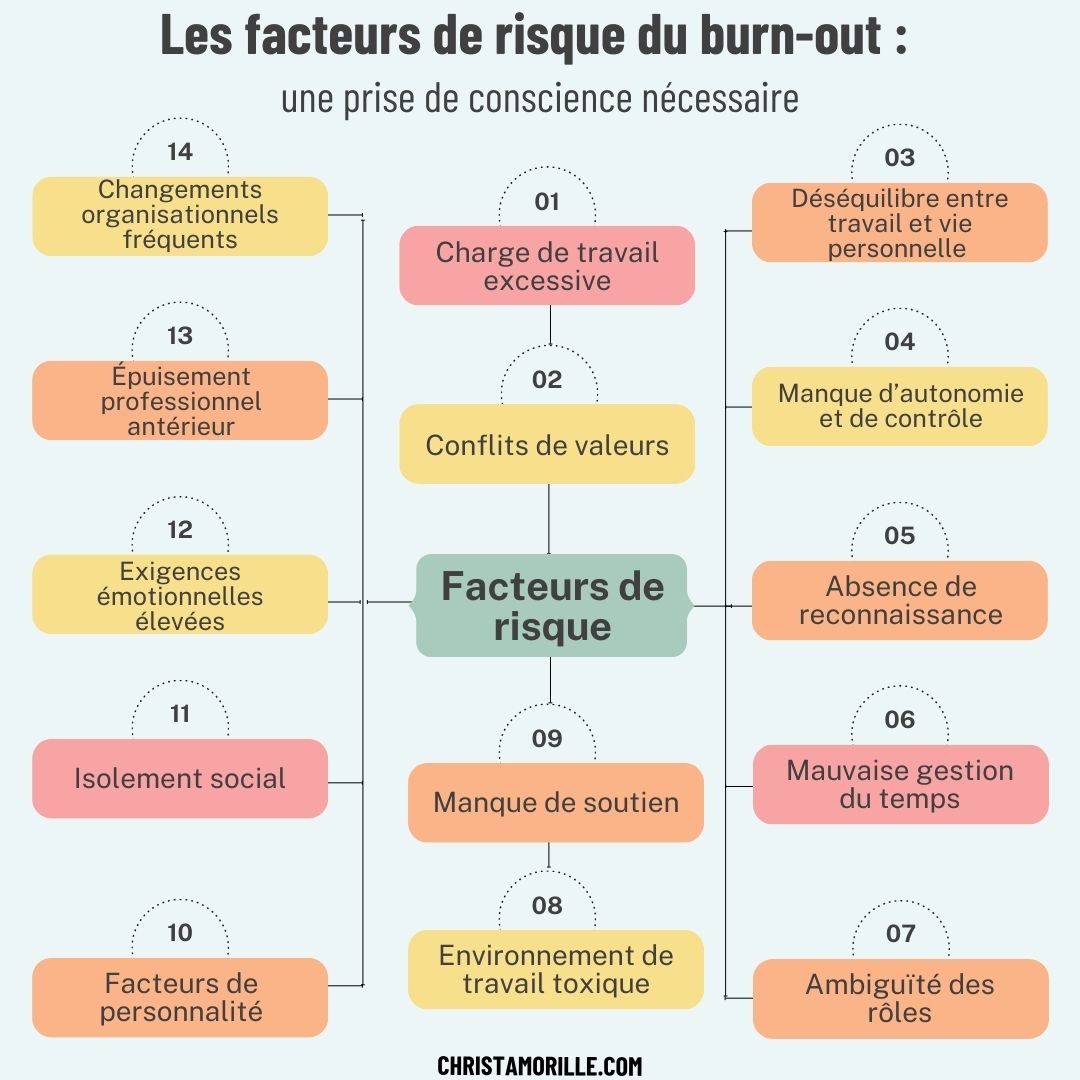 Burnout | Les facteurs de risque du burn-out : une prise de conscience ...
